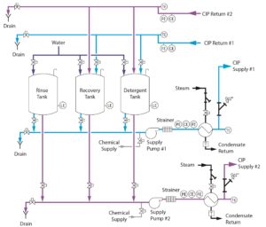 Custom CIP Systems - Sani-Matic